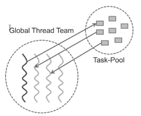 ompss execution model source barcelona supercomputing center p 11