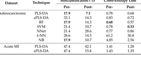 Misclassification Rate And Cross Entropy Loss Observed Over Real Download Scientific Diagram