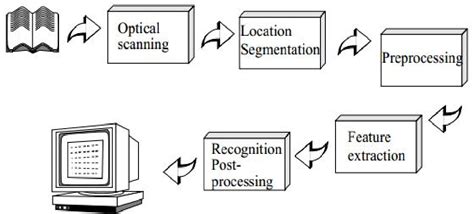 Figure 1 From Optical Character Recognition Using Template Matching And