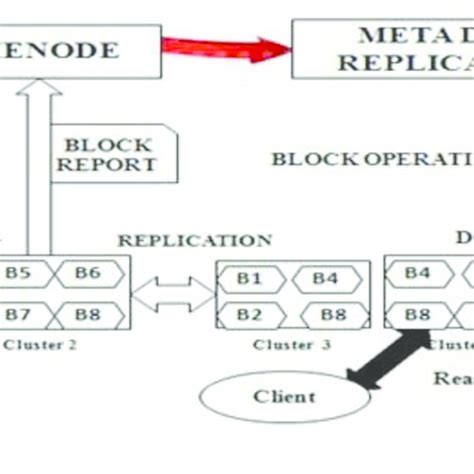 Hadoop Architecture Download Scientific Diagram