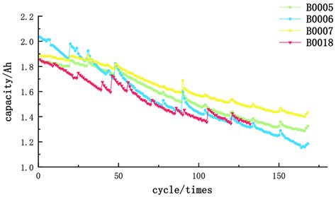 Lithium Ion Battery Decay Trend Chart Download Scientific Diagram
