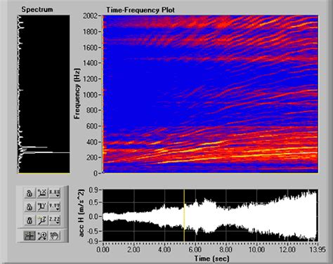 Perform Spectrum Analysis With The Proper Fft Tools National Instruments