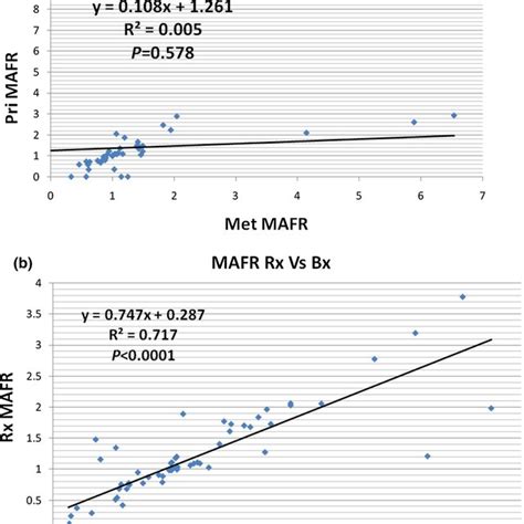Pearsons Correlation Of The Mutant Allele Frequency Ratios Mafrs Of