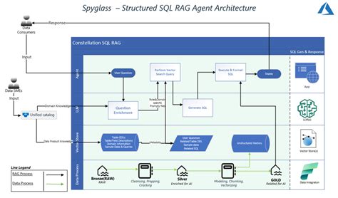 Exploring Sql Rag Revolutionizing Genai With Sql Generation