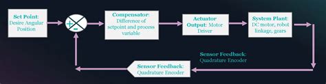creating a pid controller for dc motor using arduino andres cuenca