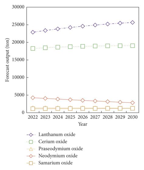 Output Prediction Of Each Element Oxide Download Scientific Diagram
