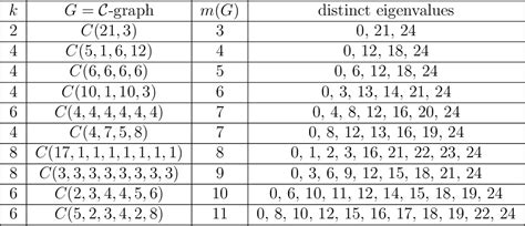 Table 1 From The Laplacian Spectrum Of Cographs Derived From Sequence
