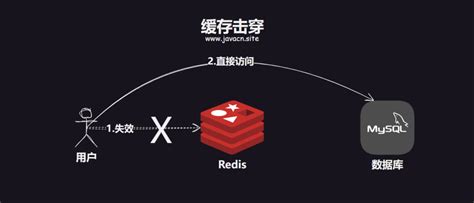 快收藏！一个技巧从此不再搞混缓存穿透和缓存击穿 Java中文社群 Segmentfault 思否