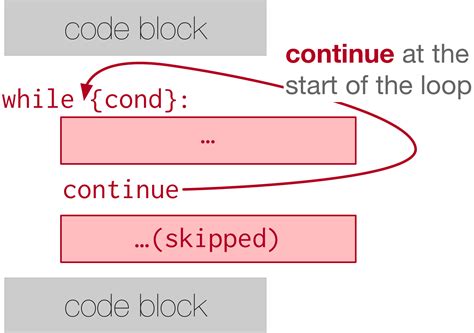 Break And Continue Foundations Of Python Programming