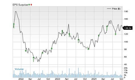 Will Crocs Crox Beat Estimates Again In Its Next Earnings Report