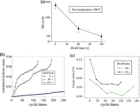 A Relationship Between The Lifetime Measured In Loading Cycles And Download Scientific Diagram