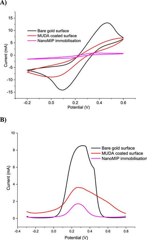Sensor Surface Characterisation Using Voltammetry Techniques Cyclic Download Scientific