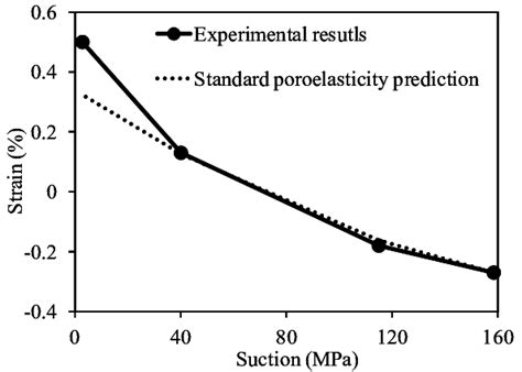 Wetting Induced Deformation As A Function Of Suction Download