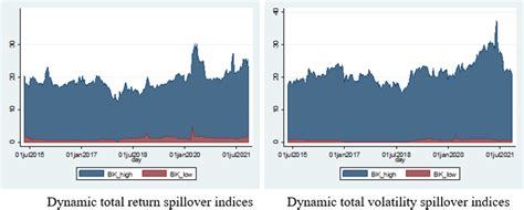 Dynamic Total Spillover Indices Download Scientific Diagram