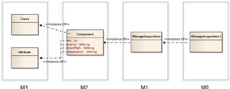 mda four layer meta model hierarchy download scientific diagram