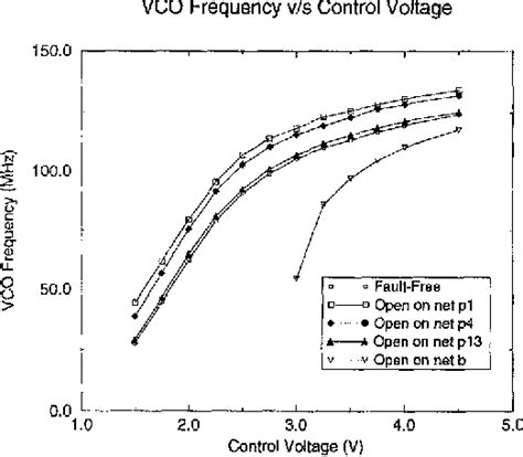 Figure 1 From Behavioral Fault Modeling And Simulation Of Phase Locked