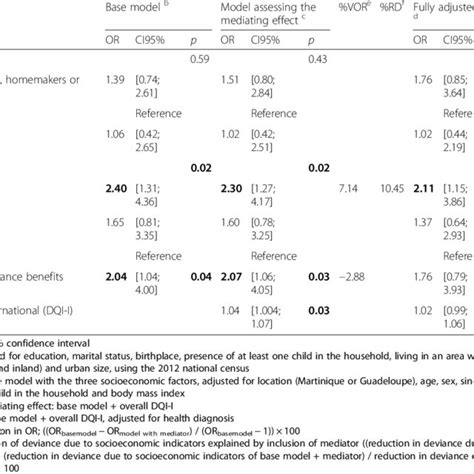 Associations Between Metabolic Syndrome And Socioeconomic Indicators In Download Scientific