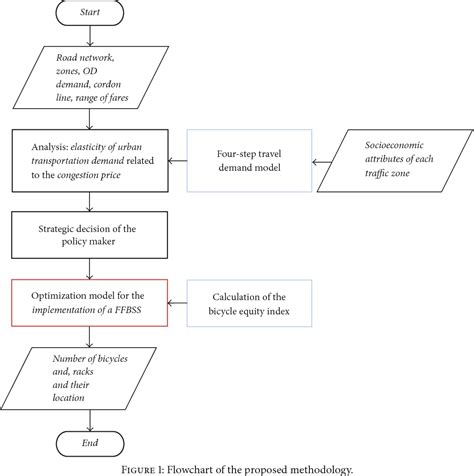 Figure 1 From Planning And Design Of Equitable Free Floating Bike Sharing Systems Implementing A