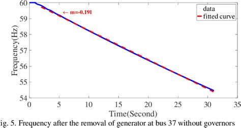 Figure 1 From A Practical Assessment Of The Power Grid Inertia Constant Using Pmus Semantic