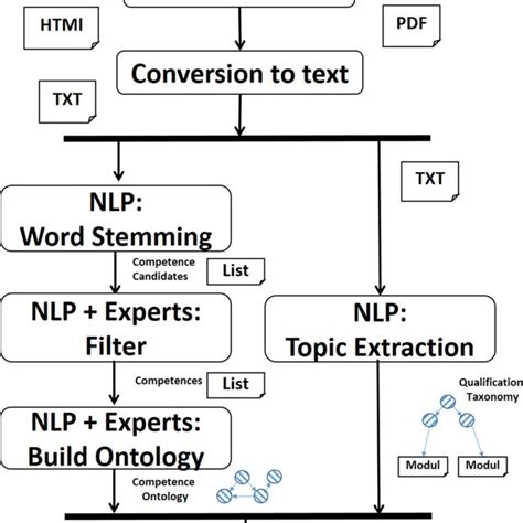 Natural Language Processing NLP Based Process For Transforming Text Download Scientific