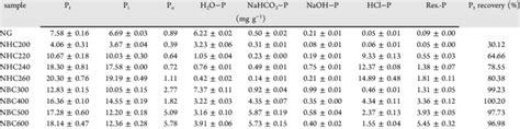 amount of p p t p i p o and extracted p by different solutions