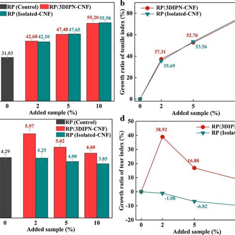 A Tensile Index B Growth Ratio Of Tensile Index C Tear Index D
