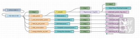 howto node red lecture des données de l onduleur sma sunny solar