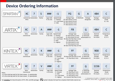 详解赛灵思fpga系列型号