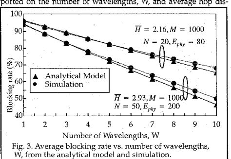 Figure 1 From Design Of Wavelength Routed Optical Networks For Circuit