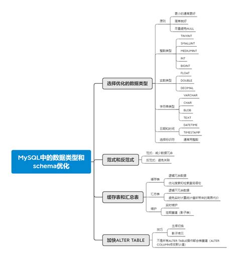 MySQL中的数据类型和Schema优化 mysql 数据类型 MySQL中的数据类型和Schema优化 mysql 数据类型