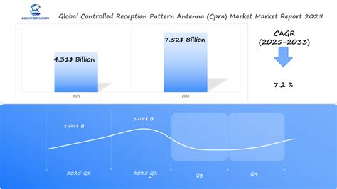 2025 Controlled Reception Pattern Antenna Market Us China And Japan Leading Global Growth