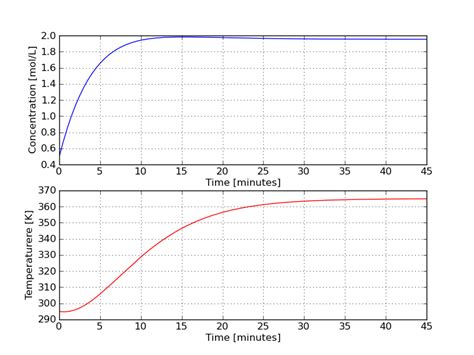 Software Tutorialintegration Of Odes Process Model Formulation And