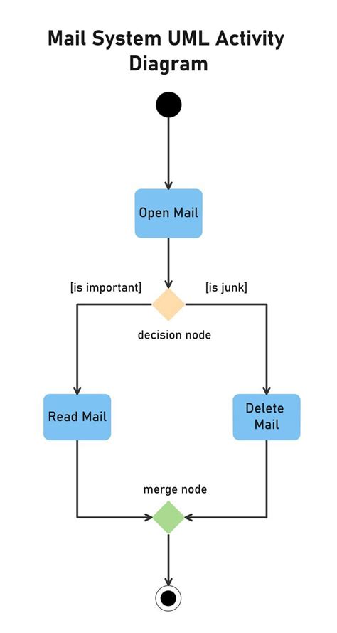 Mail System Uml Activity Diagram