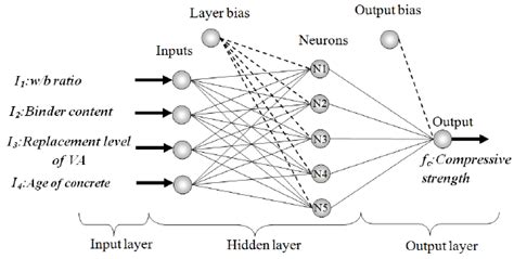 Architecture Of Nn Model Download Scientific Diagram
