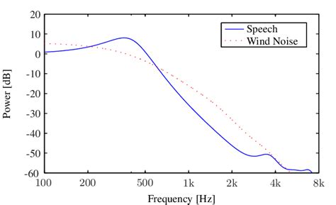 Average Spectrum Of Speech And Wind Noise Both Speech And Wind Noise