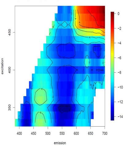 Plot Of Z Values For Nd Measurement St Measurement Download Scientific Diagram