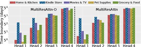 Figure 3 From Multi Resolution Attention For Personalized Item Search