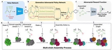 Generative Adversarial Policy Network For Modelling Protein Complexes Data Science And