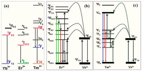 Nanomaterials Special Issue Luminescent Rare Earth Based Nanomaterials