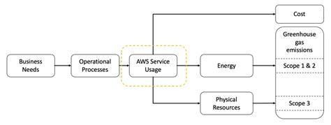 Measure And Track Cloud Efficiency With Sustainability Proxy Metrics Part I What Are Proxy