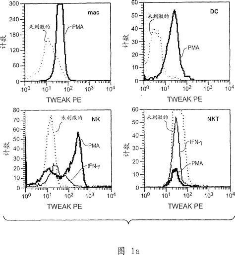 Methods And Compositions For Modulating Tweak And Fn14 Activity Eureka Patsnap