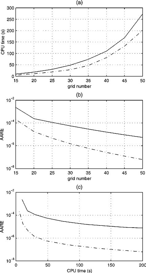 Figure 5 From A Three Point Non Uniform Combined Compact Difference