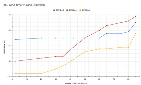 breaking down cpu speed how utilization impacts performance the