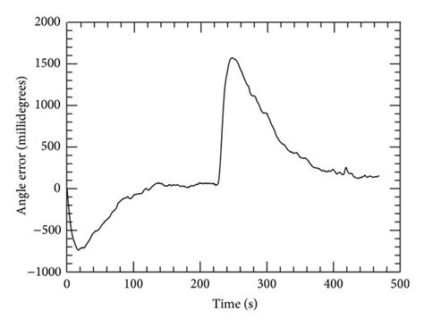 Attitude Error During Zero Speed Crossing And With External Disturbance Download Scientific