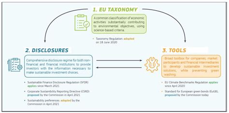 Jonathan Scott Webb Fca Cfa On Linkedin The Eu Taxonomy For