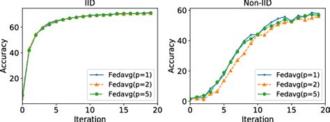 Figure 2 From Participant Selection For Federated Learning With Heterogeneous Data In