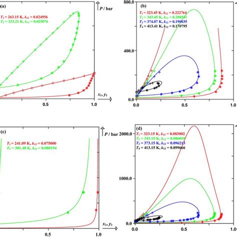 Isothermal Phase Diagrams Predicted With The E Ppr78 Model For Binary