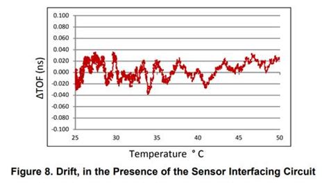 TDC About the sensor interface circuit for ΔTOF drift improve Sensors forum Sensors