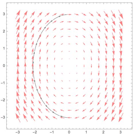 Vector Field With A Path Download Scientific Diagram