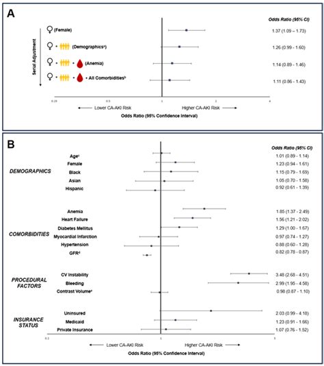 Sex Differences And The Role Of Anemia In Contrast Associated Acute